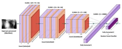 The Architecture Of The Proposed Finger Vein Cnn Model Layer