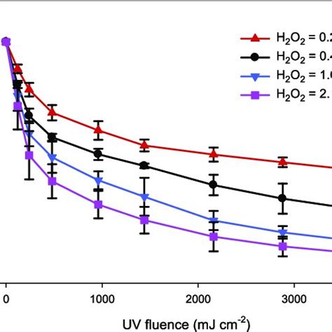 Effect Of Initial H2o2 Concentration On Carbamazepine Degradation By