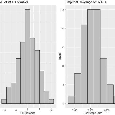 Relative Bias Rb Of Mse Estimator 9 And Empirical Coverages Of