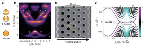 Direct Observation Of Photonic Landau Levels And Helical Edge States In