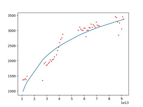 python scipy curve fit struggling with exponential function stack