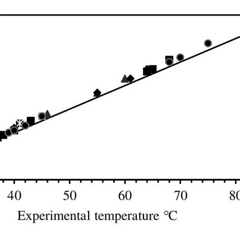 Cfd Validation Based On Experimentally Recorded Temperatures Data From