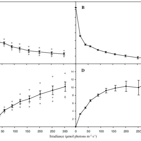 Effective Psii Quantum Yield A B And Retr C D As A Function Of