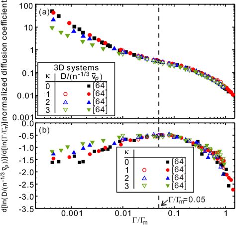 Obtained Normalized Self Diffusion Coefficient D A And The