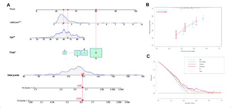 Construction Of The Predictive Nomogram A Nomogram Predicting The