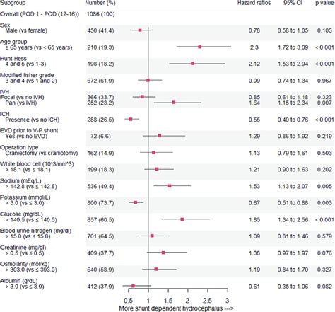 forest plot of estimates from the multivariate logistic regression of