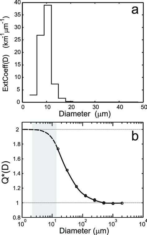 A Frequency Distribution Of The Extinction Coefficient Measured By