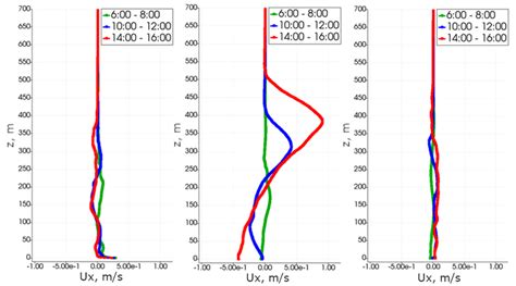 Vertical Profiles Of Longitudinal Velocity Component Ux Distribution At