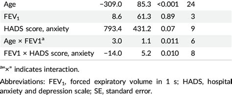Multivariable Linear Regression Analysis Of Factors Affecting The