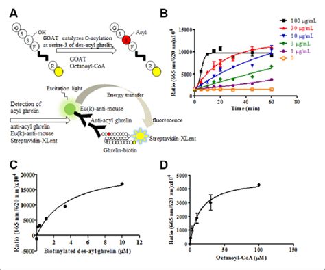 Evaluation Of Human Goat Microsomal Activity A Principle Of The Htrf