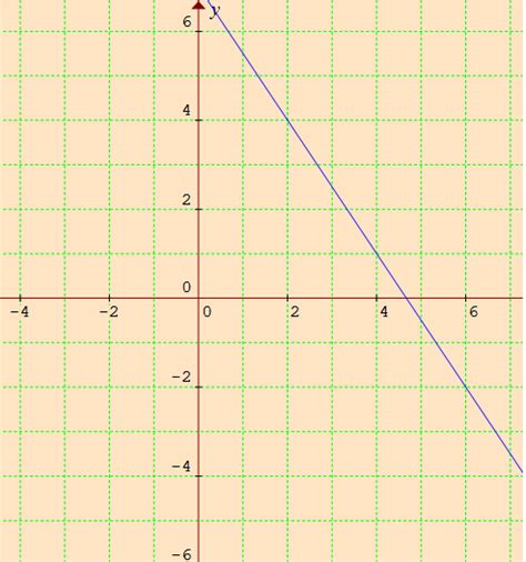 How To Graph Linear Equations In Two Variables