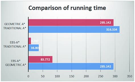 Comparison Graph Of Algorithm Running Time Download Scientific
