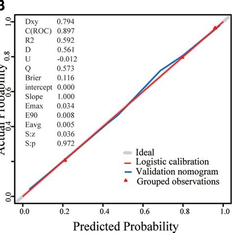 A Validity Of The Predictive Performance Of The Nomogram In Estimating
