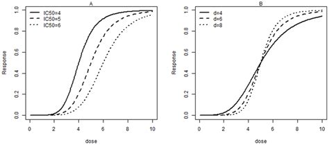 Dose Response Curves For Various Ic A Or Shape Parameters B
