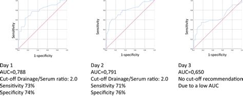 Roc Analysis To Determine A Cutoff For The Drain Serum Bilirubin Ration