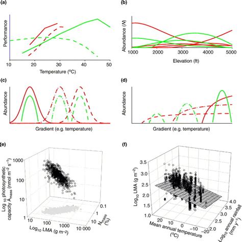 Rebuilding Community Ecology From Functional Traits Trends In Ecology