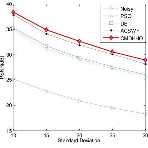 Performance Analysis Comparison Between Different Noise Removal Methods