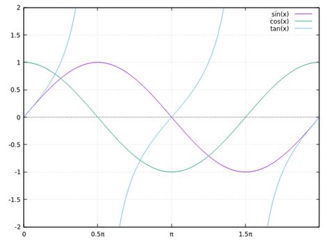 need to draw sine waves using c
