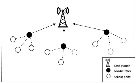 Sensors Free Full Text A Statistical Approach To Detect Jamming
