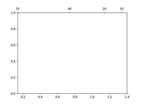 python how to set the xtick position for secondary axis