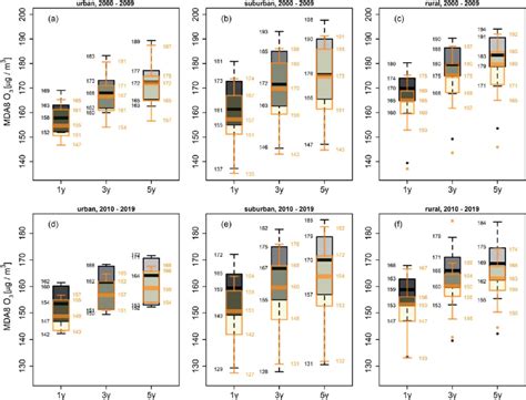 Boxplots Of 1 3 And 5 Year Return Levels For Jja Mda8 O 3 In