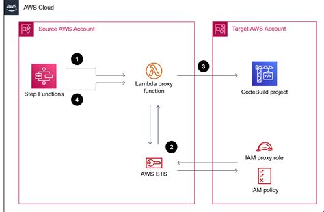 Launch A Codebuild Project Across Aws Accounts Using Step Functions And