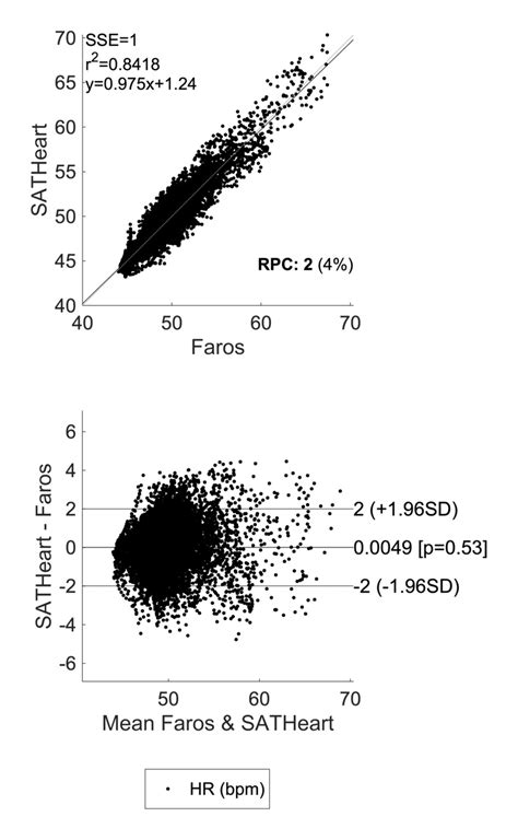 Bland Altman Plot For Hr Sse Is The Sum Of Squared Error R 2 Is The