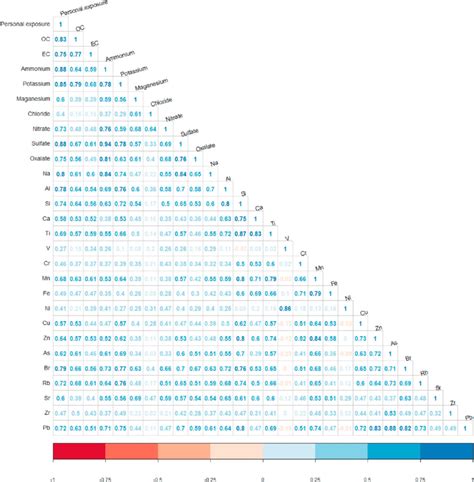 Spearmans Correlation Coefficients Rs Matrix For Personal Pm2 5