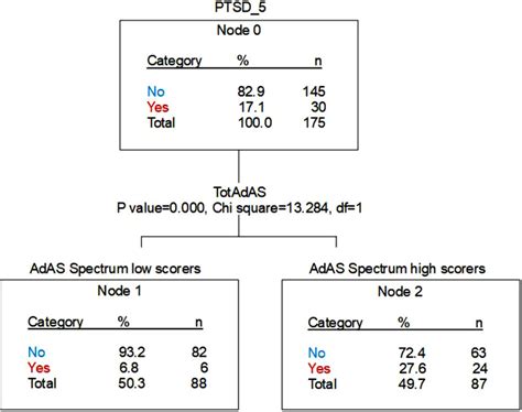 decision tree model ptsd 5 presence of full blown ptsd