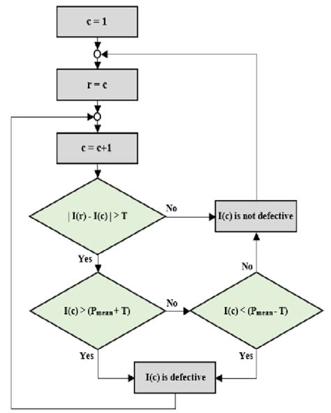 Block Diagram Of The Proposed Defect Detection Algorithm Download