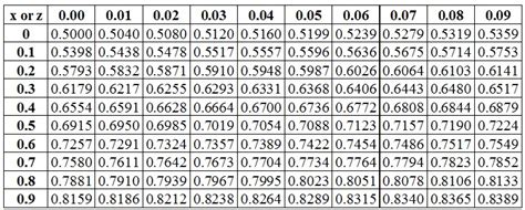 standard normal distribution and standardizing a random