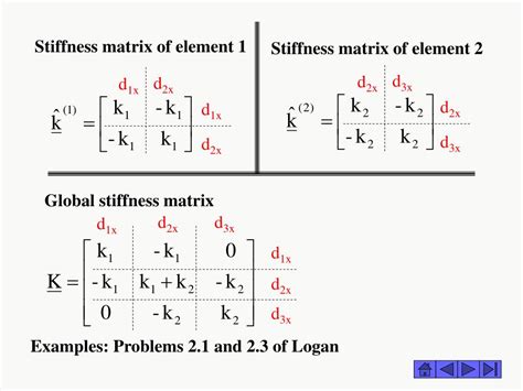Ppt Introduction To The Stiffness Displacement Method Analysis Of
