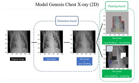 Electronics Free Full Text A Deep Learning Model With Self