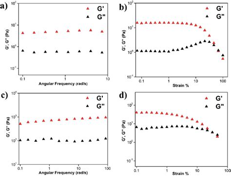 Angular Frequency And Strain Dependence Of The Dynamic Storage Moduli