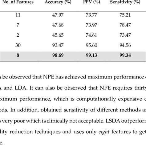 Performance Of Different Dimensionality Reduction Techniques For