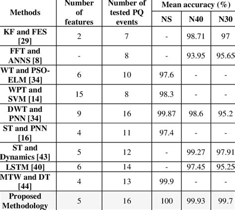Comparison Of Classification Accuracy With The Existing Methods