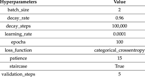 Standard Hyperparameter Configuration Used In All Experiments