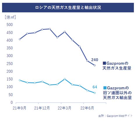 松尾 豪 On Twitter ロシアの天然ガス生産量と輸出状況 Ftezgksooz Twitter