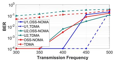 Performance Comparison Between The Proposed Oss Noma And Conventional