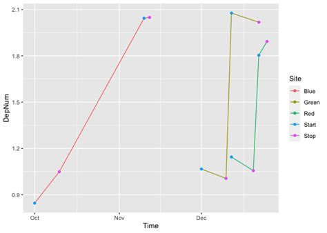 r overlay points on a ggplot line plot without adding