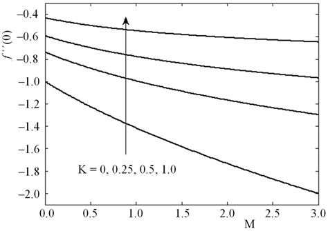 Skin Friction Coefficient Vs M For Various Values Of K Download