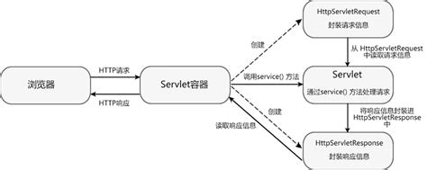 ervletrequest接口详解