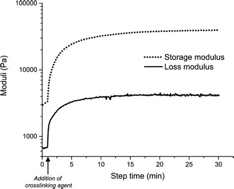 Storage And Loss Modulus Measured During Cross Linking The Increase Of