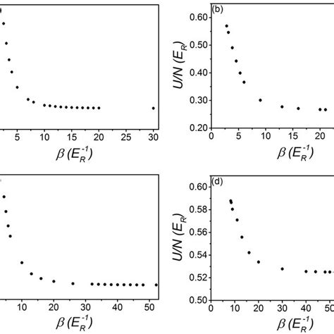 The Energy Per Particle For Varying Lattice Depths S {6 8 10 12