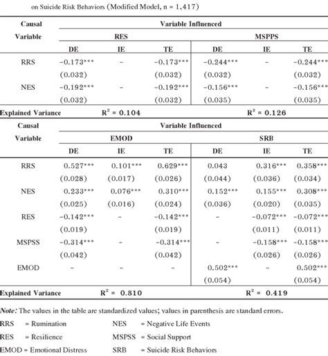 Standardized Direct Effects De Indirect Effects Ie And Total