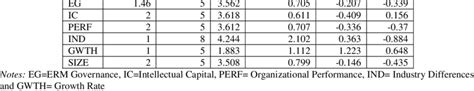 Descriptive Statistics N 197 Minimum Maximum Mean Std Deviation