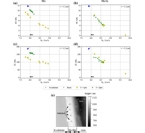 Experimentally Measured Youngs Modulus E And Hardness H As A