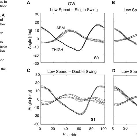 Spatio Temporal Gait Parameters For Overground And Treadmill Walking