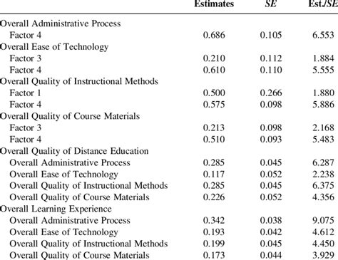 Parameter Estimates Of Final Structural Model Download Table