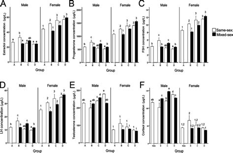 Density Dependent Effect On Sex Hormone A Estradiol B Progesterone